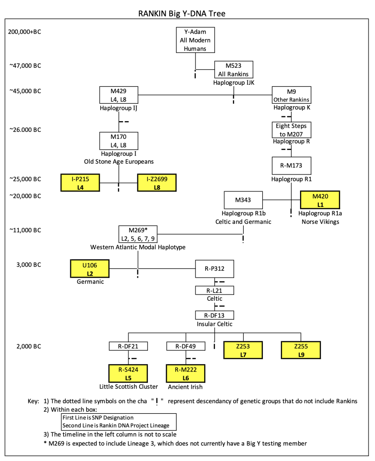 THE ANCIENT AND MODERN RANKIN FAMILY TREE - By Richard Rankin - Digging ...