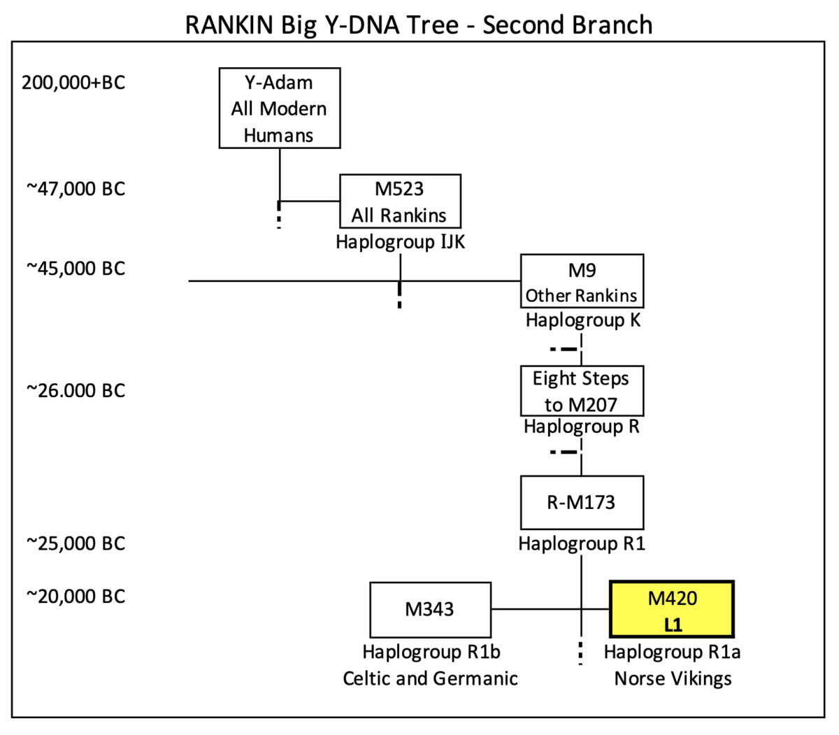THE ANCIENT AND MODERN RANKIN FAMILY TREE - By Richard Rankin - Digging ...