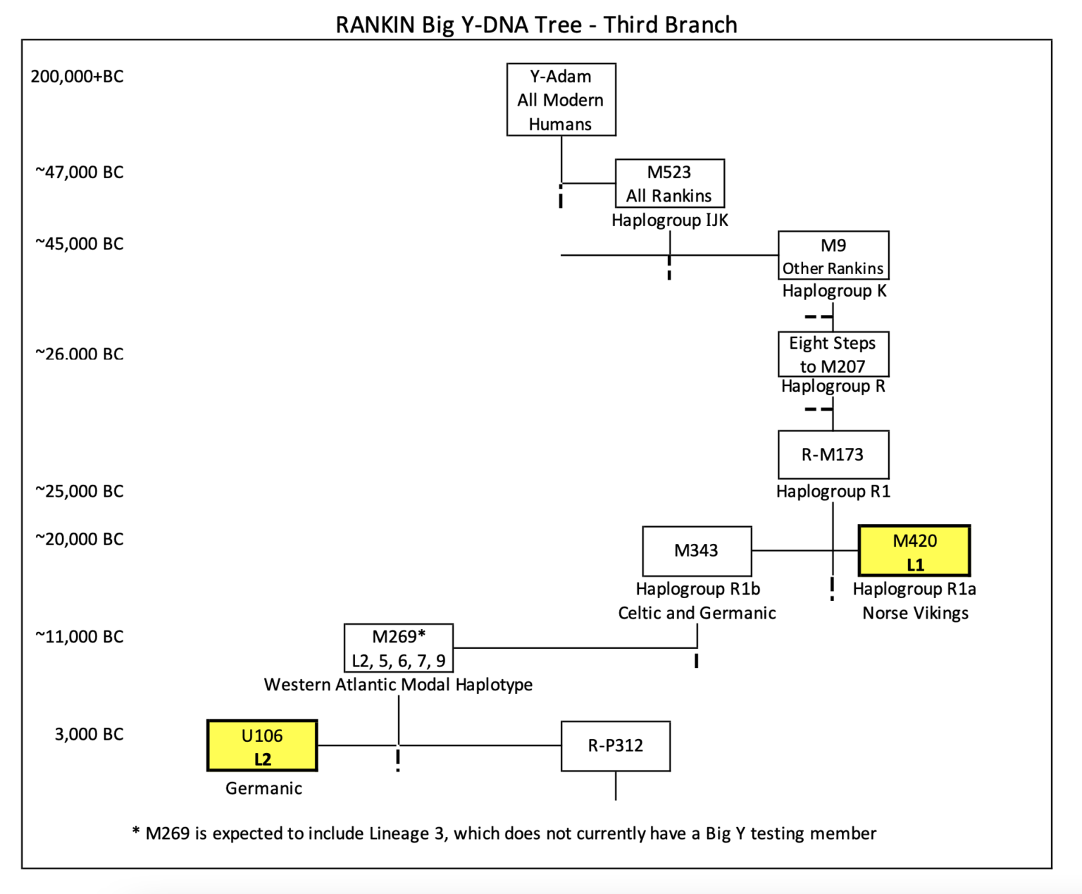 THE ANCIENT AND MODERN RANKIN FAMILY TREE - By Richard Rankin - Digging ...